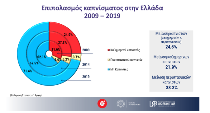 Νέα - Σημαντική μείωση του καπνίσματος είχαμε στην Ελλάδα την τελευταία ...