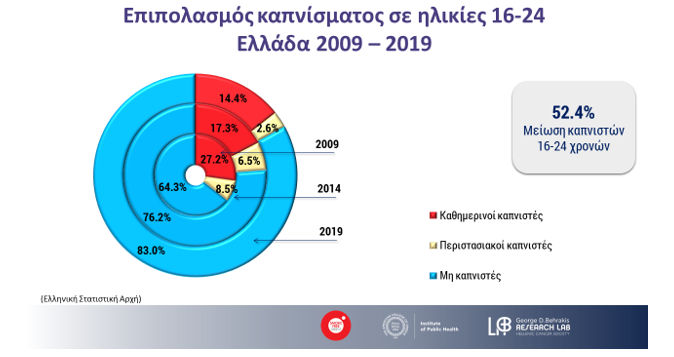 Νέα - Σημαντική μείωση του καπνίσματος είχαμε στην Ελλάδα την τελευταία ...